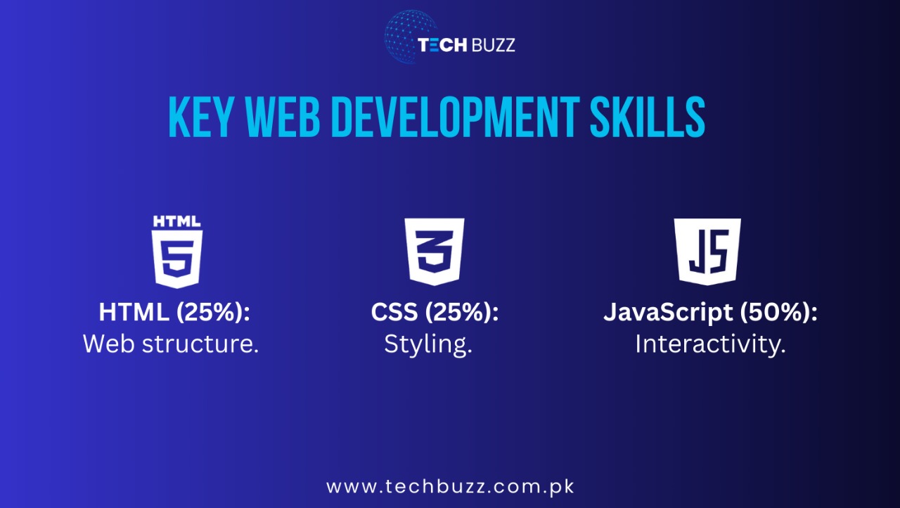 Complete Web Development Roadmap: Step by Step Guide